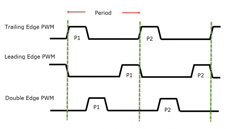 LPC1768 PWM教程|如何使用PWM在LPC1768? - BOB官方网站平台