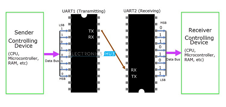 UART通信基础知识 - BOB官方网站平台
