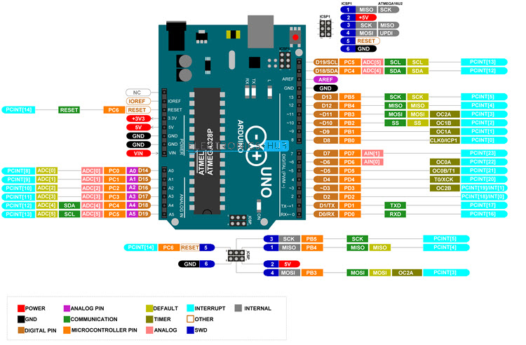 Arduino UNO引脚，规格，板布局，引脚描述 - BOB官方网站平台