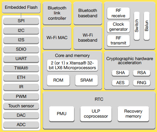 介绍ESP32 |规格，ESP32 DevKit板，布局， - BOB官方网站平台