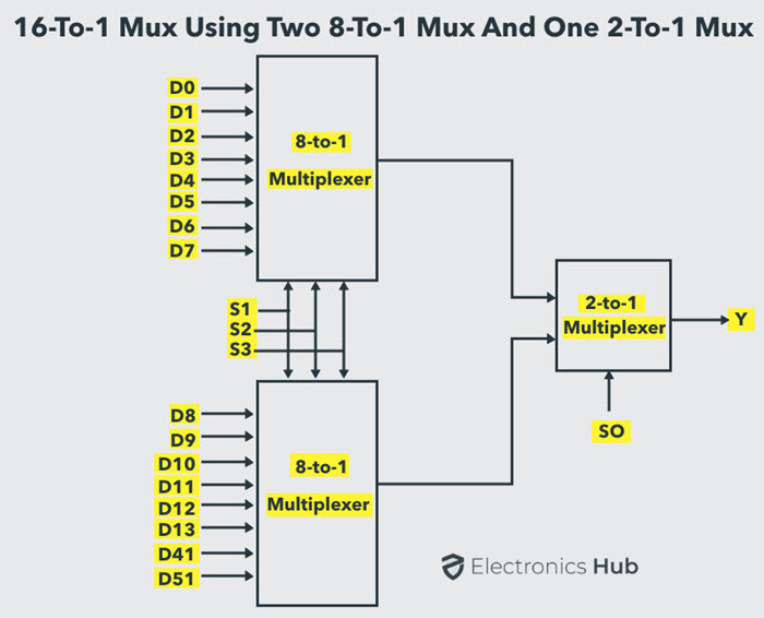 多路复用器(MUX)和多路复用- ElectronicsHubbob多特蒙德官方下载 - BOB官方网站平台