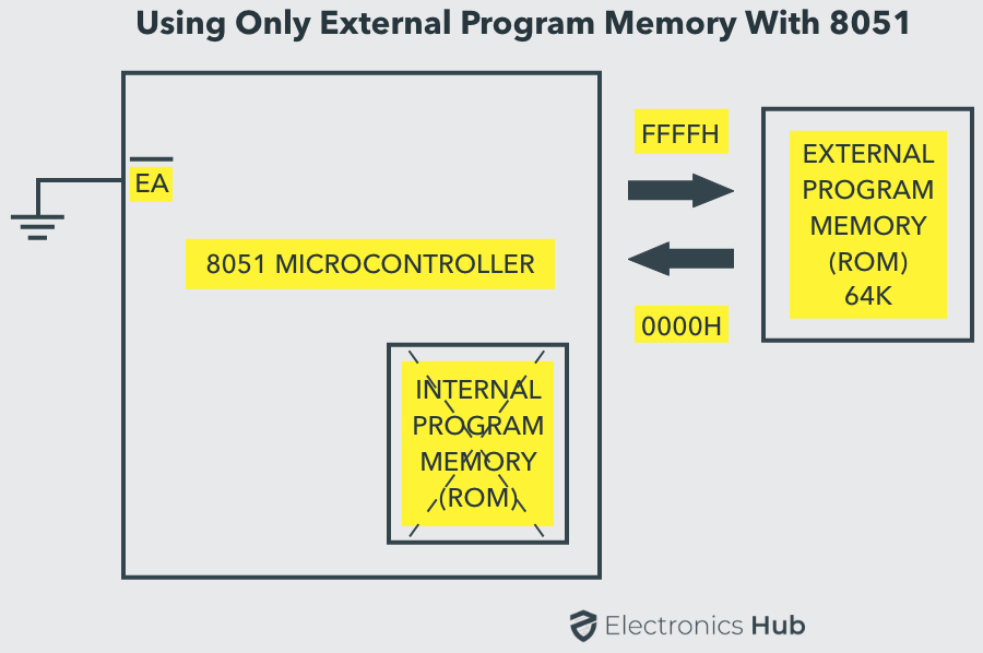 8051微控制器存储器组织:ROM, RAM，内部，外部 - BOB官方网站平台